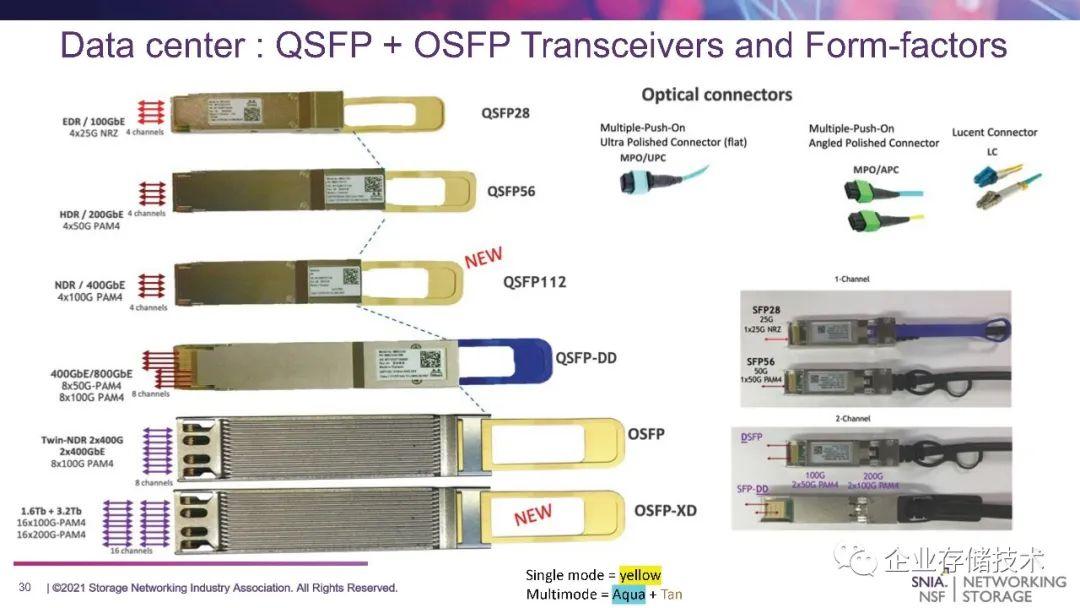 下一代网络互连：连接器和线缆的重要性（OSFP、800GbE..3.2T） - 知乎