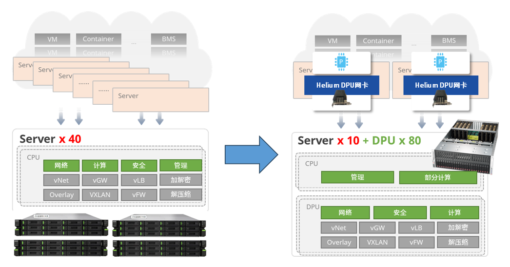 开源DPU算力资源池方案的应用场景（以边缘云举例） - 知乎