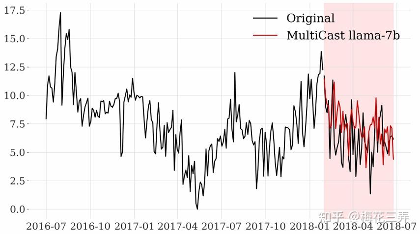 LLM+时序预测！荣登CVPR！ - 知乎