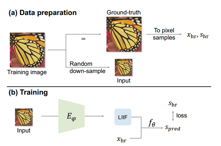 论文阅读 CVPR2021：Learning Continuous Image Representation with Local Implicit Image Function - 知乎