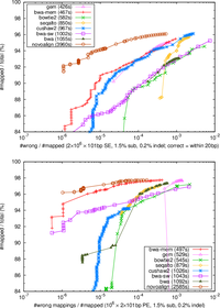 基因组质量评估：（五）mapping法：7. 用软件mosdepth统计BAM文件的深度 - 知乎