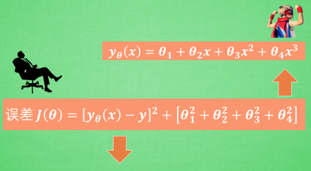 什么是 L1/L2 正则化 (Regularization) - 知乎