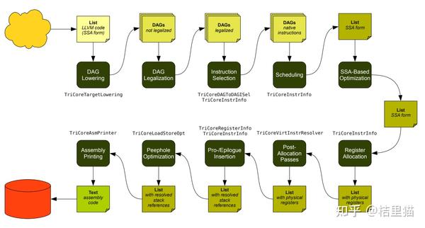 用LLVM写一个芯片编译器（一）——一文读懂编译器基本概念 - 知乎