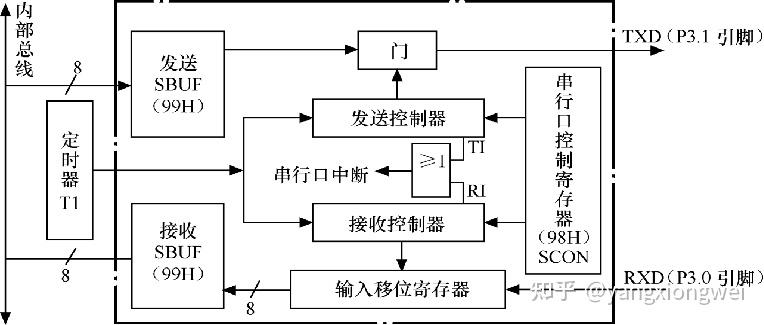 C51单片机笔记(80C51的串行口) - 知乎