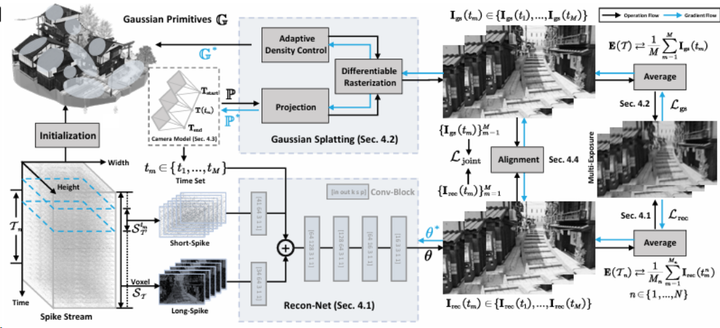CVPR25 Highlight | 3DGS和脉冲重构的协同优化框架USP-Gaussian - 知乎