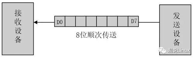 常见硬件通信(SPI、I2C、CAN、USB、UART)协议介绍 - 知乎