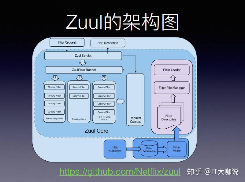 Spring Cloud Zuul与网关中间件 - 知乎