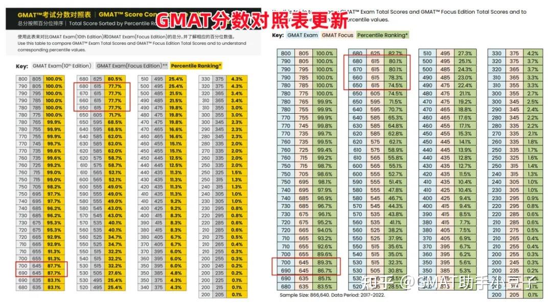 【资讯】GMAT考试分数对照表又更新了！ - 知乎