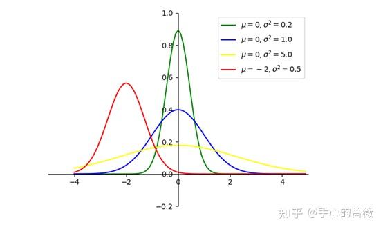 数学基础|什么是正态分布？ - 知乎