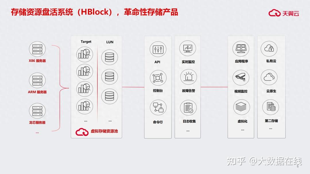 天翼云HBlock：盘活存储资源，释放数据价值 - 知乎