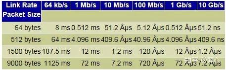 随笔：什么造成了网络延迟？如何降低（优化）网络延迟？ - 知乎