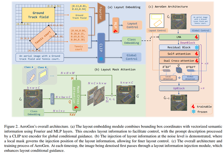 遥感论文 | CVPR2025 | AeroGen：基于扩散模型的类别框→遥感图像生成pipeline，为下游任务提供数据支撑 - 知乎