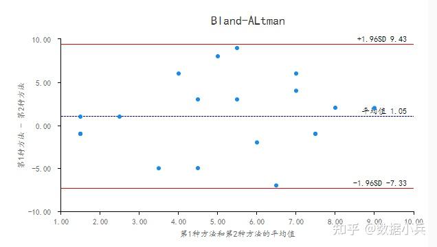 如何用excel做 Bland Altman? - 知乎