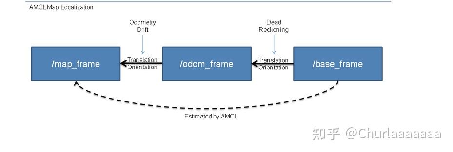 8 Amcl包源码分析 Amcl Node Cpp 一 知乎