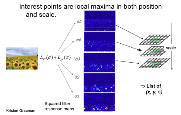 SIFT（Scale invariant feature transform）——SLAM的一些初步技术点说明 - 知乎