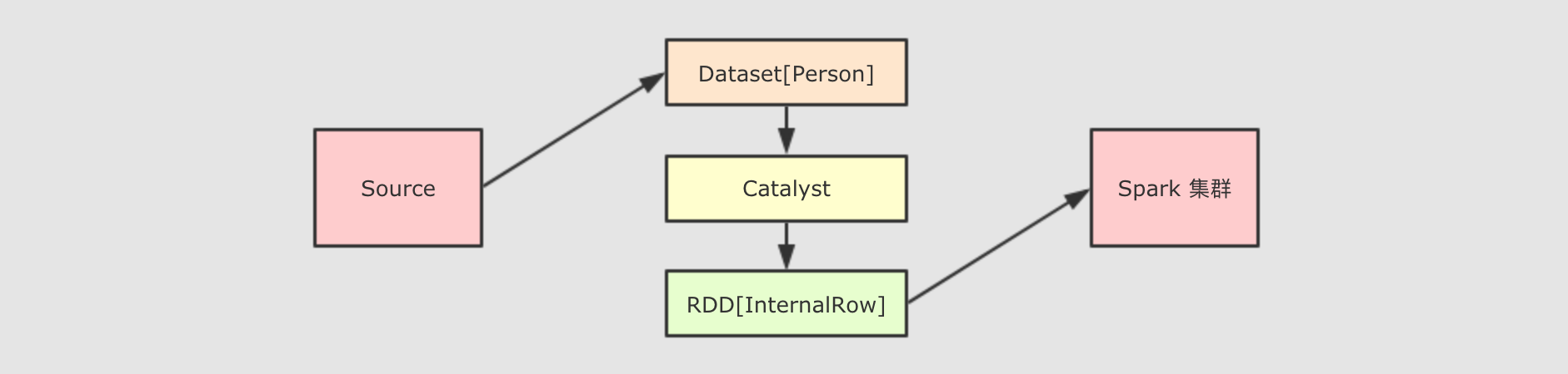 Spark学习笔记四：SparkSQL基础和数据读写 - 知乎