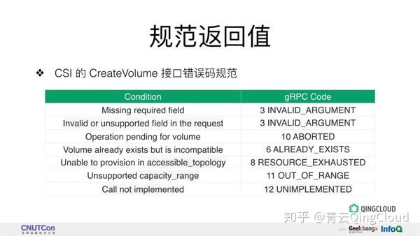 技术分享 | 基于 CSI Kubernetes 存储插件的开发实践 - 知乎