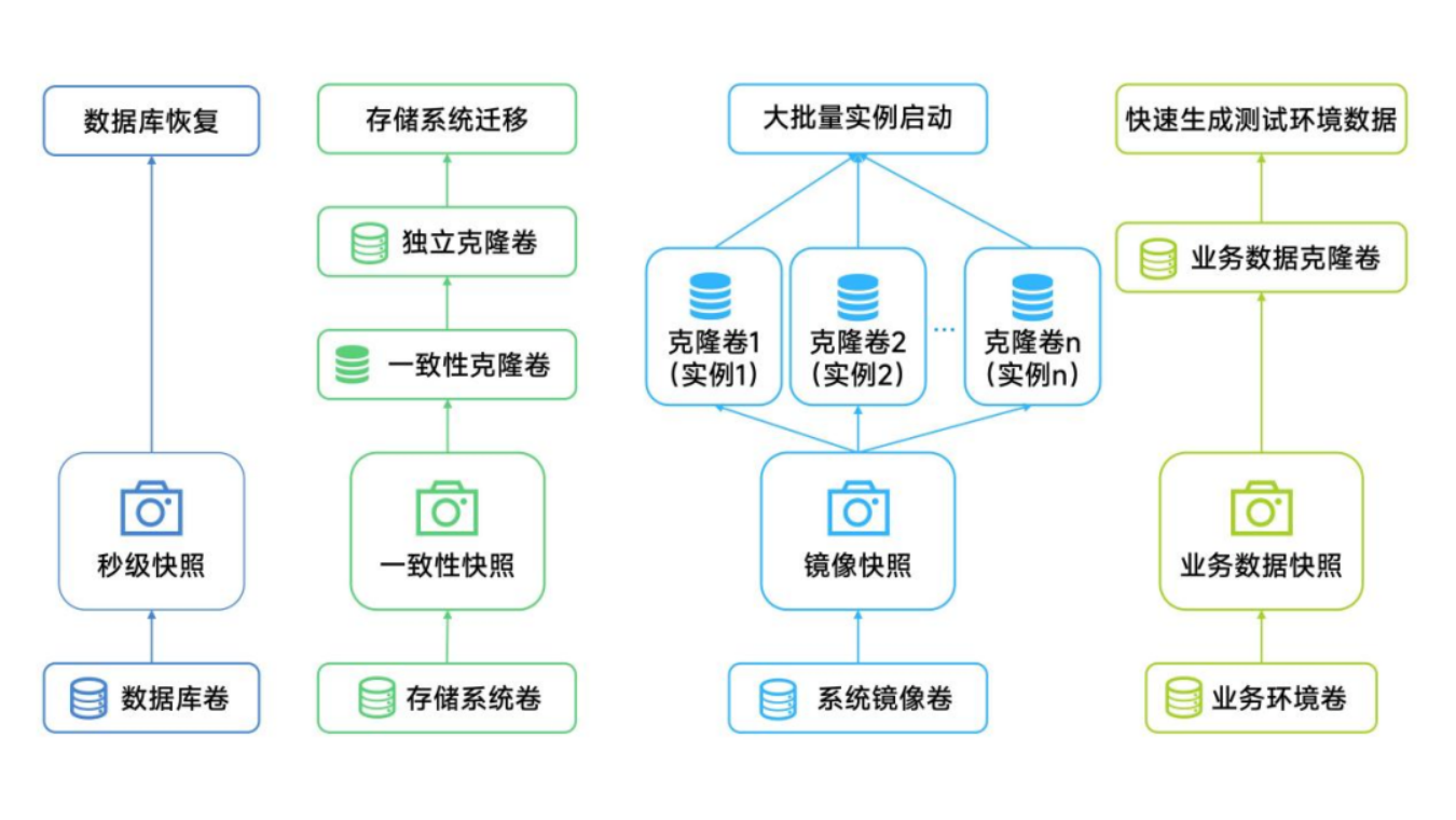 天翼云HBlock发布快照克隆！ - 知乎