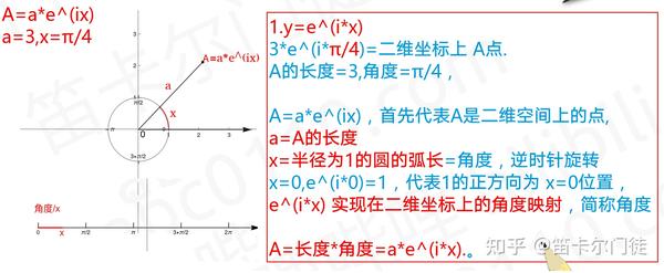 直观认识欧拉公式e^ix和e^iπ=-1 上 - 知乎