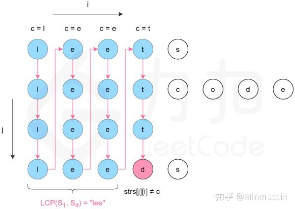 Leetcode 面试经典 150 题 字符串专题 知乎