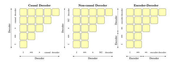【大模型慢学】GPT起源以及GPT系列采用Decoder-only架构的原因探讨 - 知乎