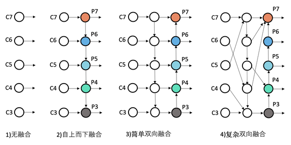 一文看尽物体检测中的各种FPN - 知乎
