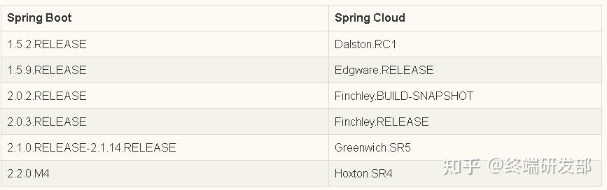 SpringBoot与SpringCloud的版本对应详细版 - 知乎