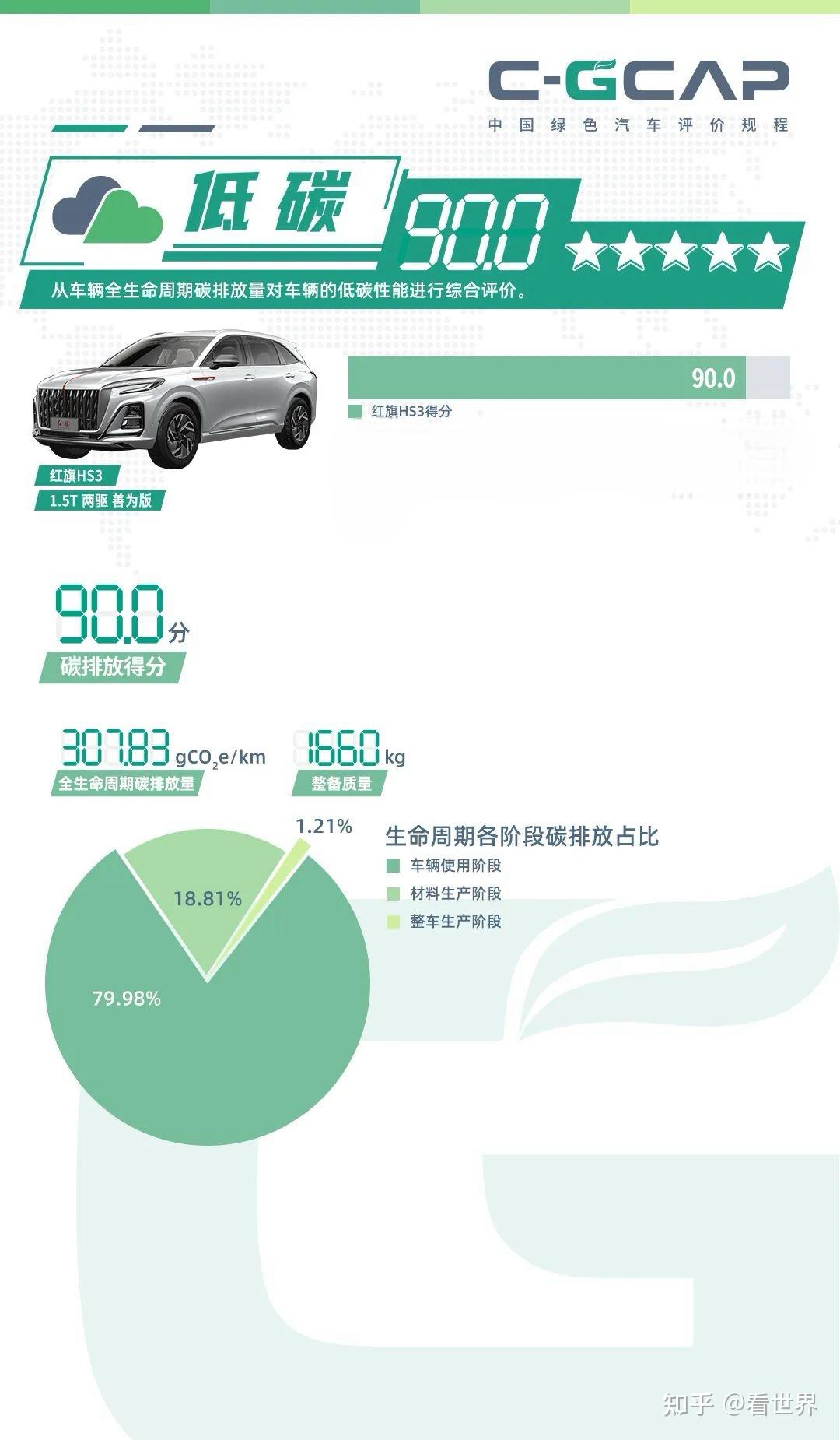 红旗 HS3获得全国首个C-GCAP 全五星认证 - 知乎