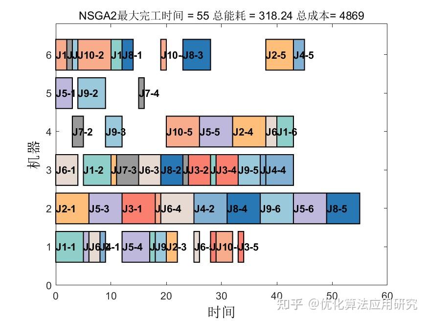 四种多目标优化算法（NSDBO、NSOOA、NSPSO、NSGA2）求解柔性作业车间调度问题(FJSP） - 知乎