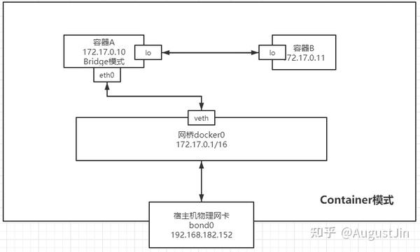 Docker网络模式 知乎