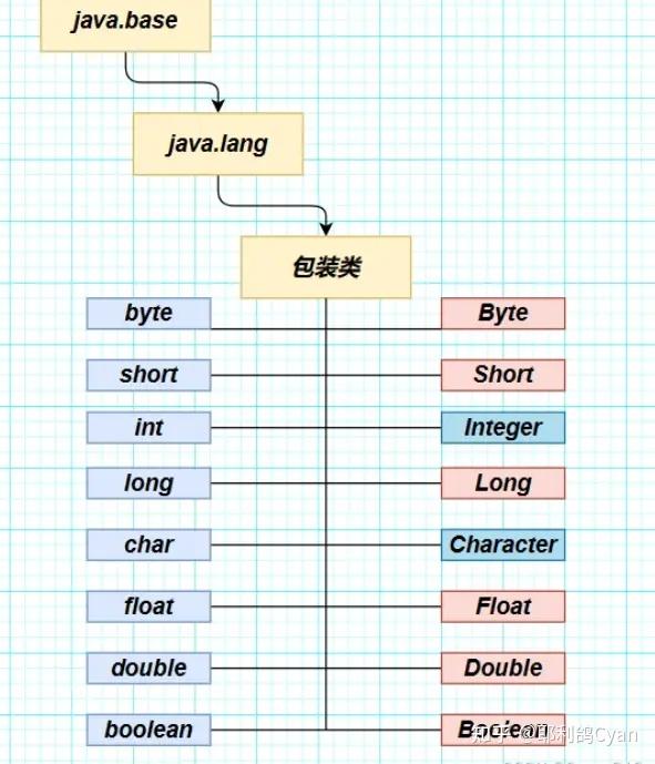Java 八大包装类 万字详解（通俗易懂） - 知乎