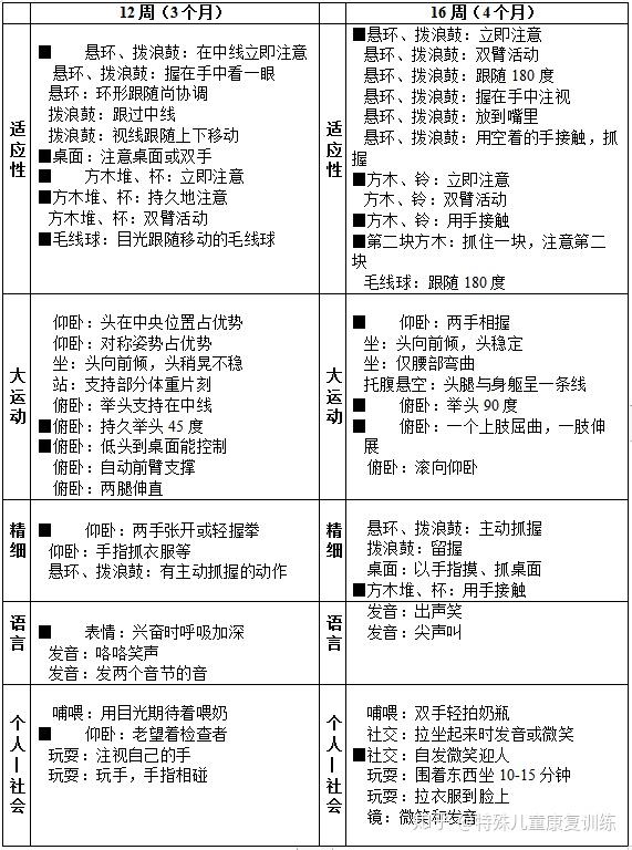 Gesell发育量表（格赛尔发育量表） - 知乎