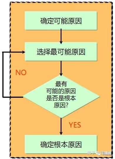 质量工具解读丨8D问题解决方法分解之D4 根本原因分析 附赠鱼骨图模板+5why模板资料合集 - 知乎