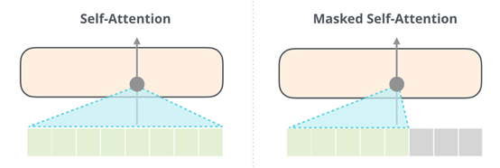 上车！带你一文了解GPT-2模型（transformer语言模型可视化） - 知乎