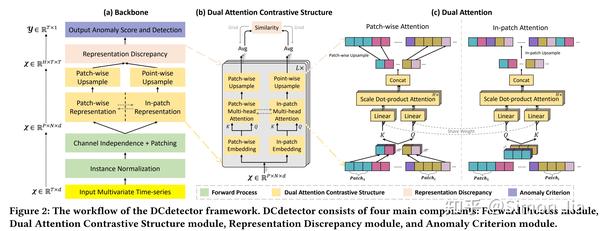 论文精读DCdetector: Dual Attention Contrastive Representation Learning for ...