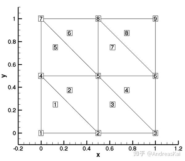 SU2 网格格式——6.2.0 版本及以下 - 知乎