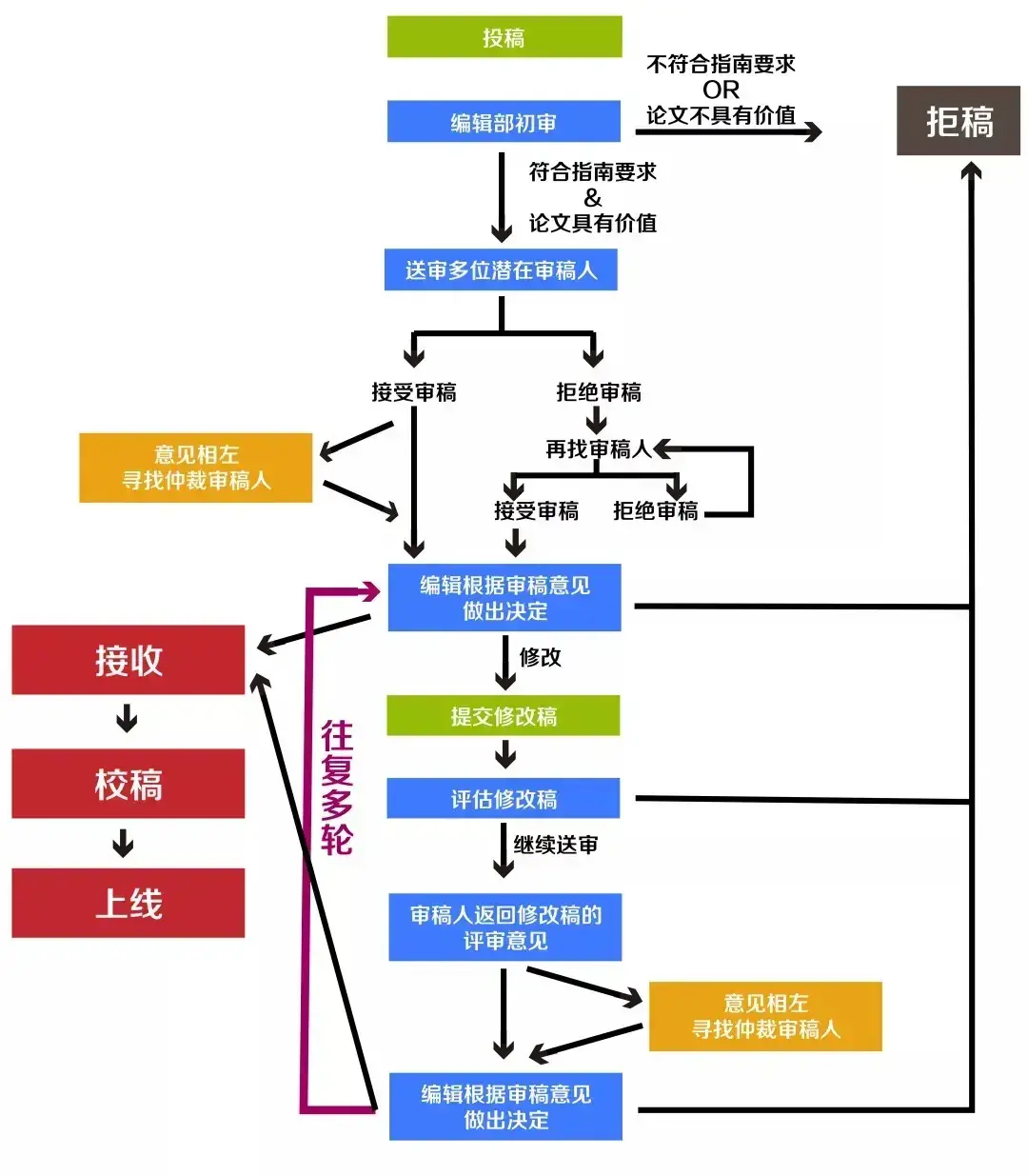 论文由with editor变成editorial assignment是什么情况? - 知乎