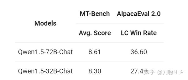 Qwen1.5开源32B模型-将开源进行到底 - 知乎