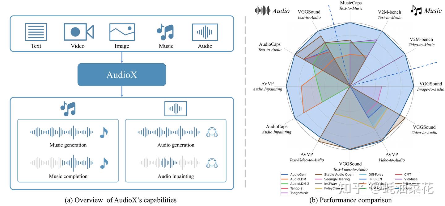 AudioX：颠覆创作！多模态AI一键生成电影级音效+配乐，耳朵的终极盛宴 - 知乎