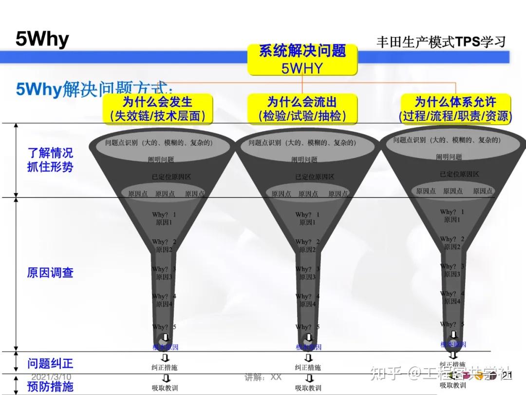 5Why问题分析法（超完整版）| PPT学习 - 知乎