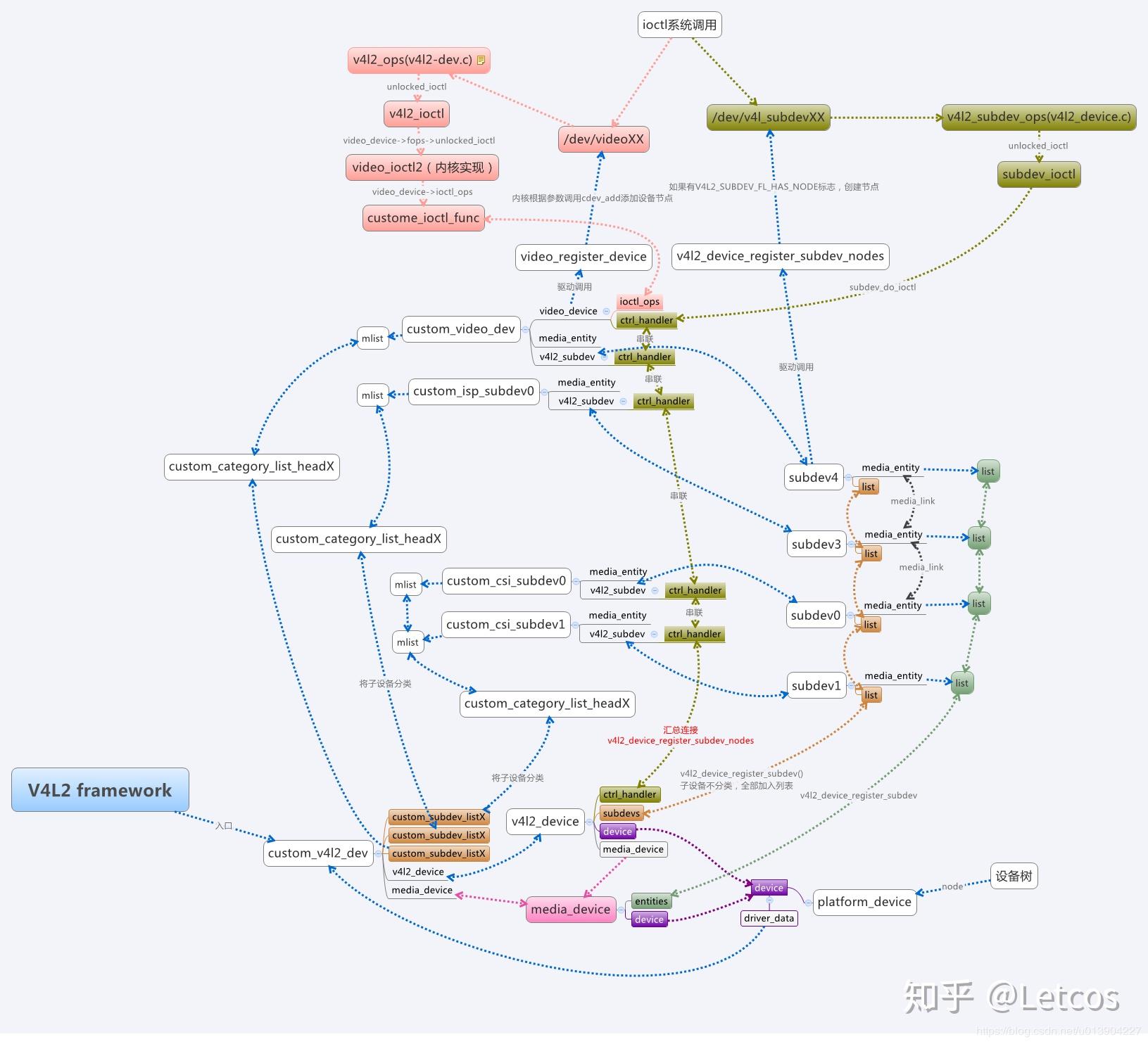 [Camera]v4l2框架内核空间解析 - 知乎