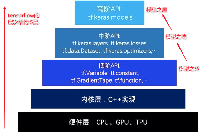 Tensorflow底层核心：梯度带（tf.GradientTape） - 知乎