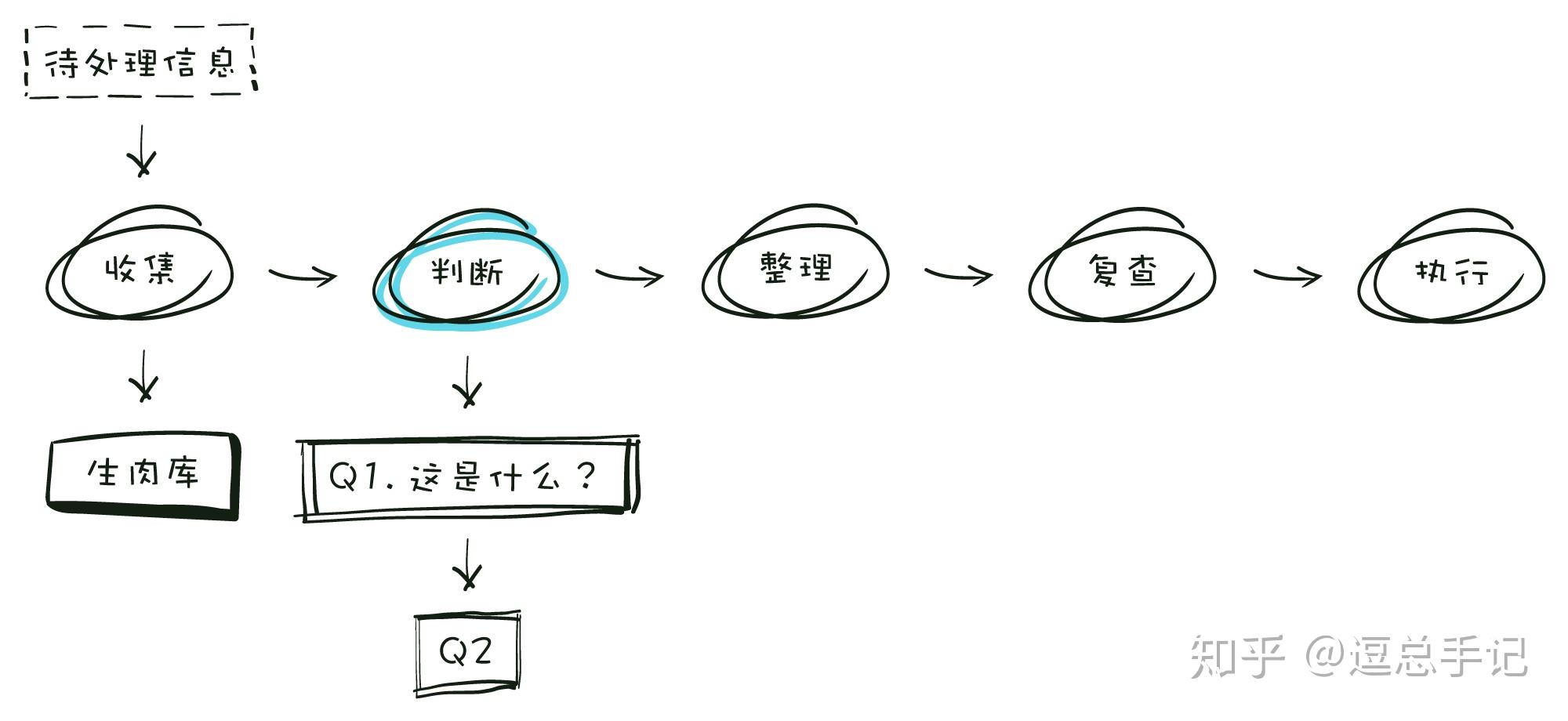 逗总出品：GTD最全面教程，从入门到精通 - 知乎