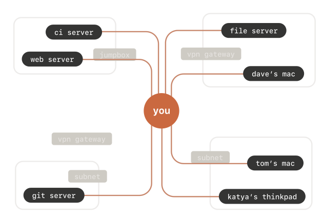 tailscale组网与VS Code+SSH免密登录 - 知乎