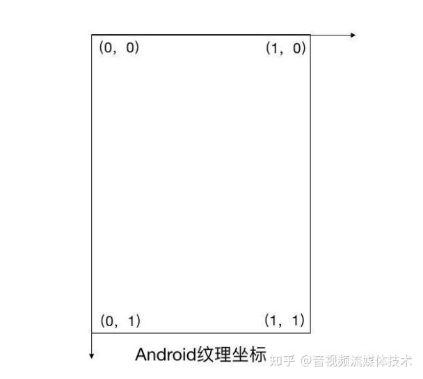 【Android 音视频开发-OpenGL渲染视频画面篇】1.初步了解OpenGL ES - 知乎