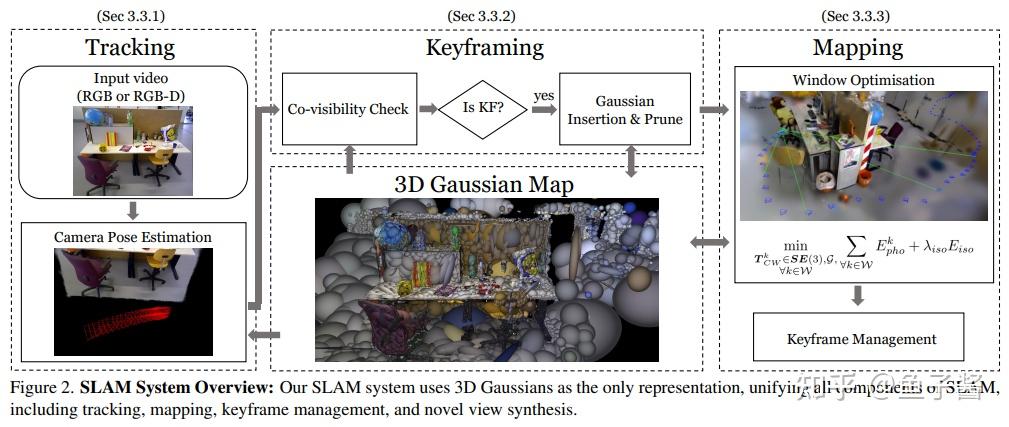 CV新宠「3D高斯」Gaussian Splatting爆火！最新研究进展和应用看这里！ - 知乎