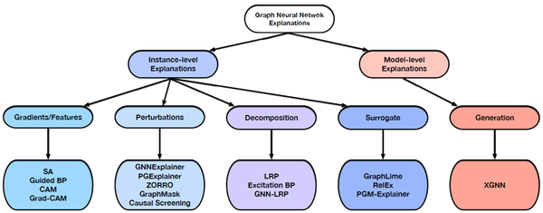 图神经网络可解释性Explainability in Graph Neural Networks: A Taxonomic Survey - 知乎