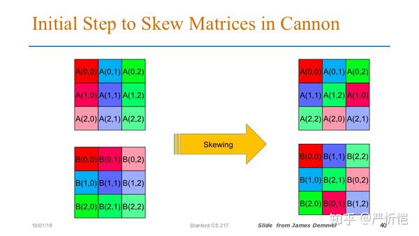 斯坦福CS217(三)GEMM计算加速 - 知乎