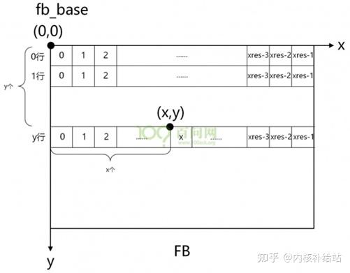 一文弄懂Linux Framebuffer应用编程 - 知乎