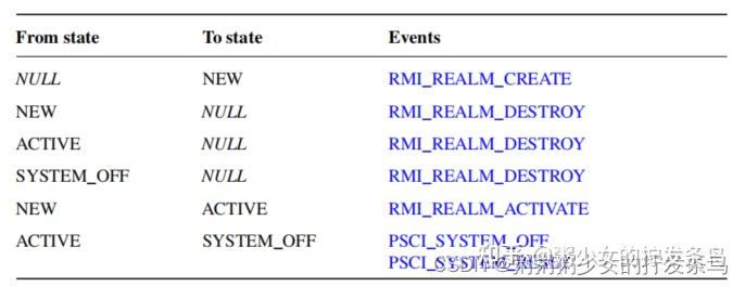 【第二部分：结构】ARM Realm Management Monitor specification - 知乎